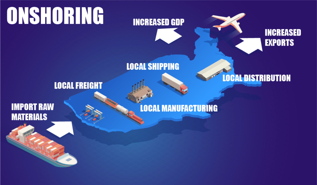 Why Onshoring Is Forcing A Rethink Of Industrial And Warehouse Location ...