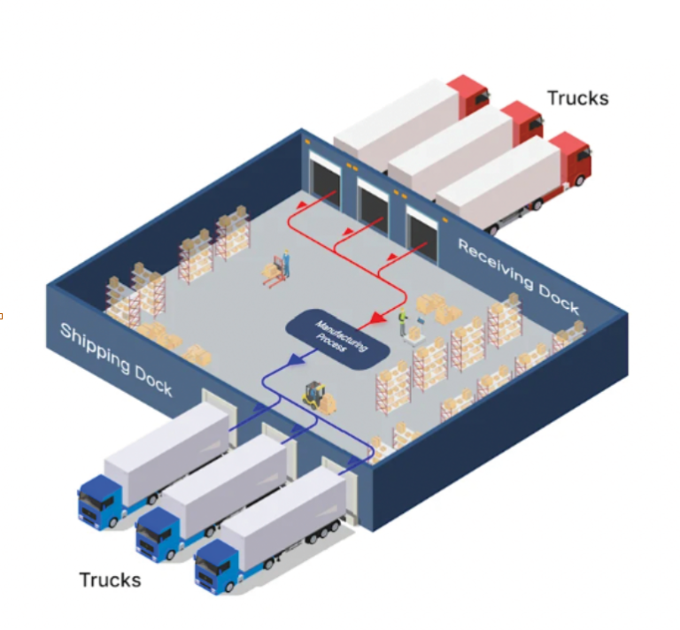 Warehouse Ingress And Egress: How To Streamline Site Traffic Flow ...